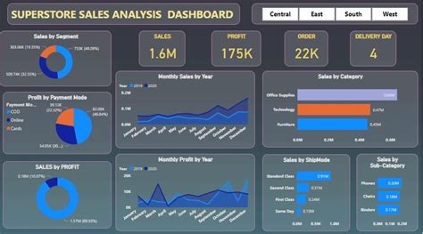 Powerbi Powerbideveloper Powerbidashboard Sql Sqldeveloper Mysql