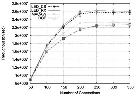 Throughput Versus Number Of Connections Download Scientific Diagram