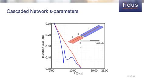 Advanced Strategies For High Speed Serdes Design