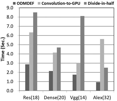 Execution Time Profile Of Identical Dnn Models Under Three Different