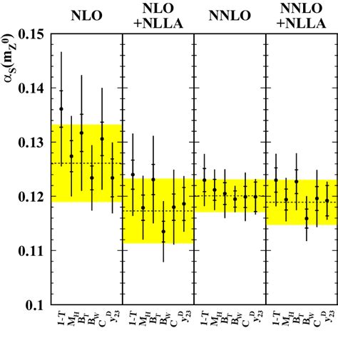Determination Of The Strong Coupling Using Various Event Shape