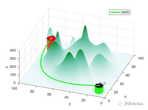 蜘蛛蜂优化算法swo求解复杂山地环境下无人机三维路径规划研究 Matlab蜘蛛蜂算法 Csdn博客