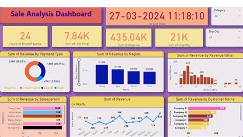 Rohit Kumar On Linkedin Newton Powerbi Dataanalytics Innovation