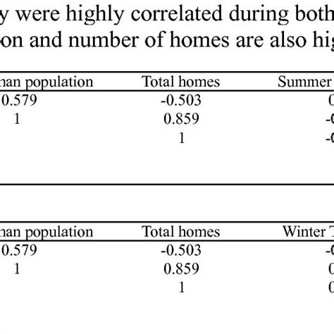 Correlation Matrix Of Environmental Data For Regression Analysis