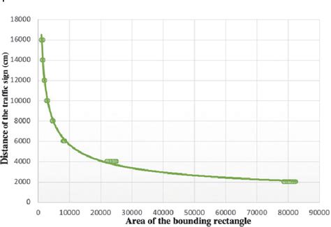 Figure 6 From Traffic Signs Recognition And Distance Estimation Using A Monocular Camera