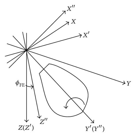Coordinate System And Definitions Of Rotation Angles A Schematic