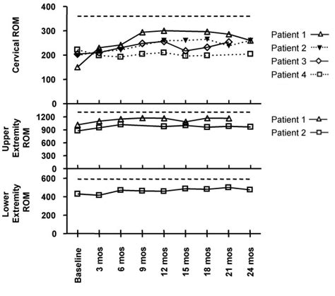 Total Range Of Motion Measurements The Total ROM Sum For All Planes Download Scientific