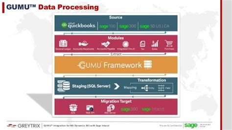 Gumu Integration For Ms Dynamics 365 With Sage Intacct Pptx