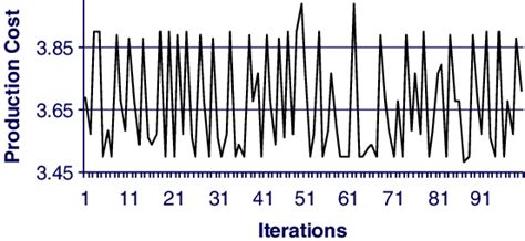 Number Of Iterations Vs Production Cost Download Scientific Diagram