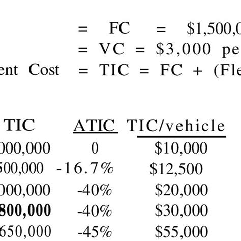 1 Effect From Fleet Size For A System Capable Of Supporting 300 Buses