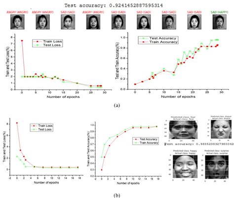 Figure 4 From Linear Fusion Approach To Convolutional Neural Networks For Facial Emotion