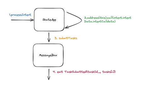 Stateless App Cookbook Skate Documentations