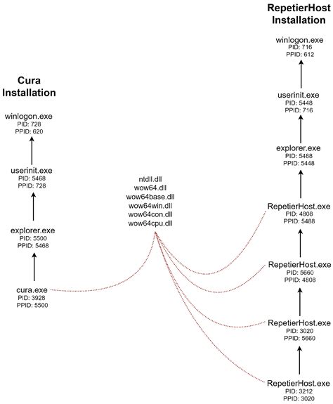 Investigating Digital Forensic Artifacts Generated From 3d Printing Slicing Software Windows