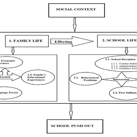 Grounded Theory Diagram Download Scientific Diagram