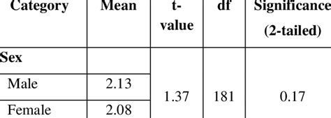 Difference In The Academic Performance Grouped According To Sex Download Scientific Diagram