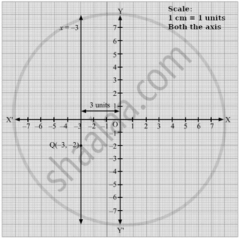 The Point Q 3 2 Lies On A Line Parallel To The Y Axis Write The Equation Of The Line And