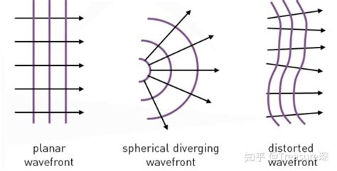 Matlab光学模拟—— Zernike多项式模拟波前畸变 知乎