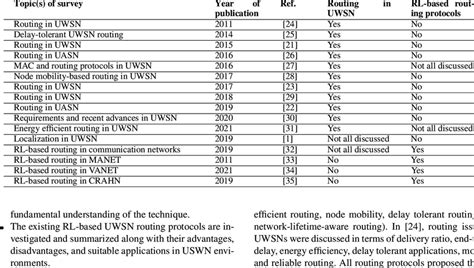 Existing Surveys On Uwsn Routing And Rl Based Routing Download Scientific Diagram