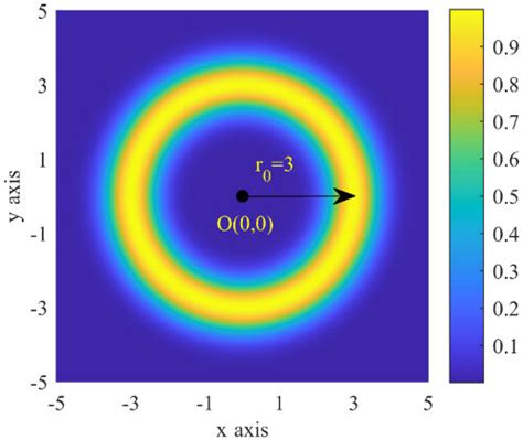 Sagittal Height Diagram Of The 1 D Gaussian Function With A Standard Download Scientific