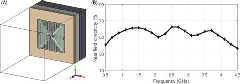 The Near‐field Directivity Factor A Simulation Configuration B Download Scientific Diagram