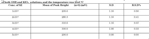Table 2 From New Flow Injection Method For Determination Of Glutathione