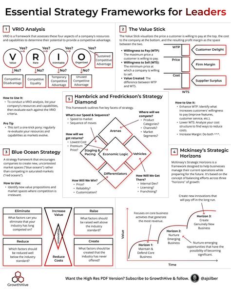 Essential Strategy Frameworks For Leaders Credits To Alan Aj Silber