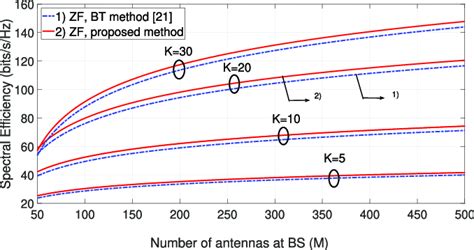 Se Versus Snr When E Tu 69db For The Zf Precoder Download