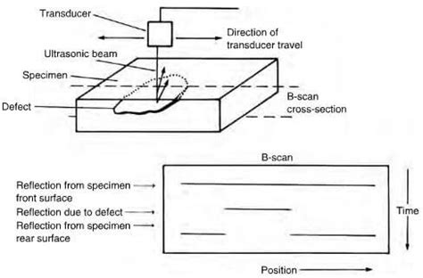 Ultrasonic Testing Of Carbon Carbon Composite Materials