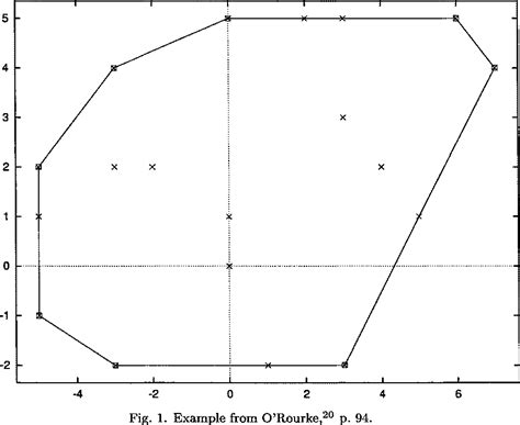 Figure 1 From Exact And Optimal Convex Hulls In 2d Semantic Scholar