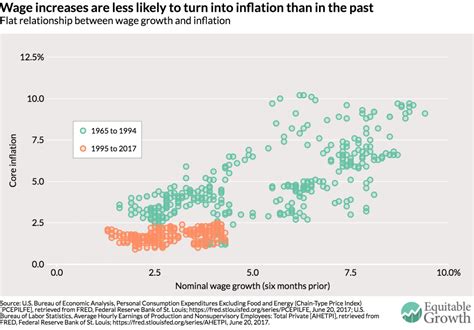 Value Added Phillips Curve Guide Figure 2 Second Draft Equitable Growth