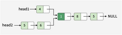 Intersection In Y Shaped Lists Practice Geeksforgeeks