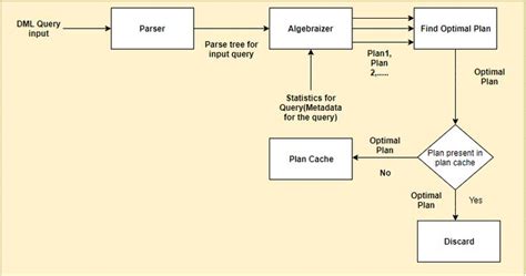 Understanding Sql Execution Plans
