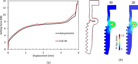 Difference Between The Axisymmetric And Full 3d Model Setting Curve