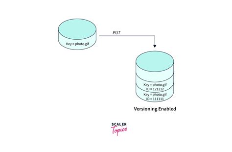 Aws S3 Versioning Scaler Topics