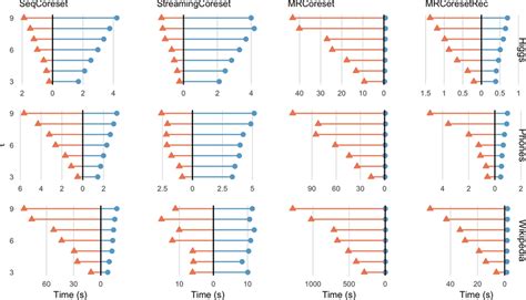 Time Spent Building The Coreset And Time Spent Computing The Solution