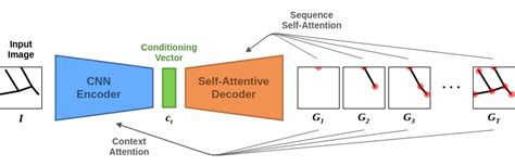 Generative Graph Transformer