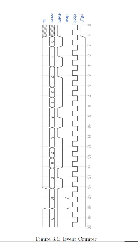 Solved Question Design An Event Counter That Is Able To Chegg Com