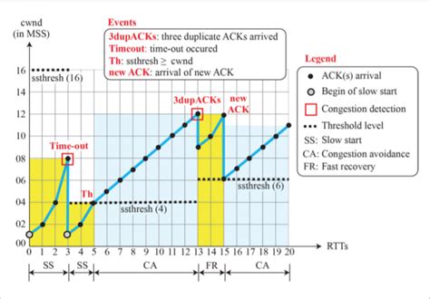 Tcp Tahoe Tcp Reno Tcp