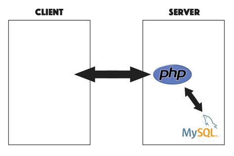 Creating A Multiple User App With Pouchdb And Couchdb Josh Morony