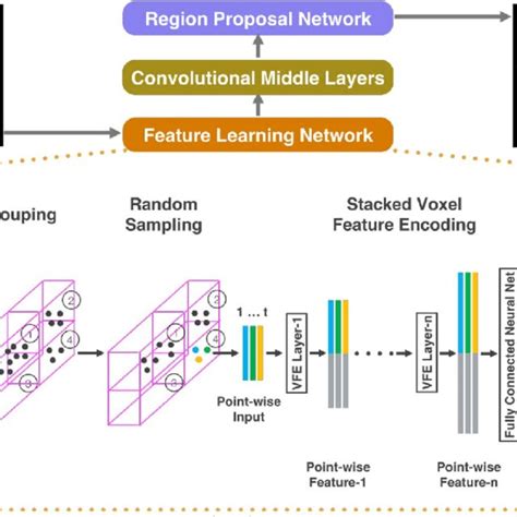 Voxelnet Deep Neural Network Architecture Showing The Decomposition Of Download Scientific