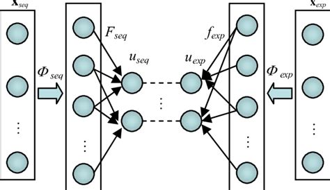 the basic scheme of kernel cca the sequence data and expression data