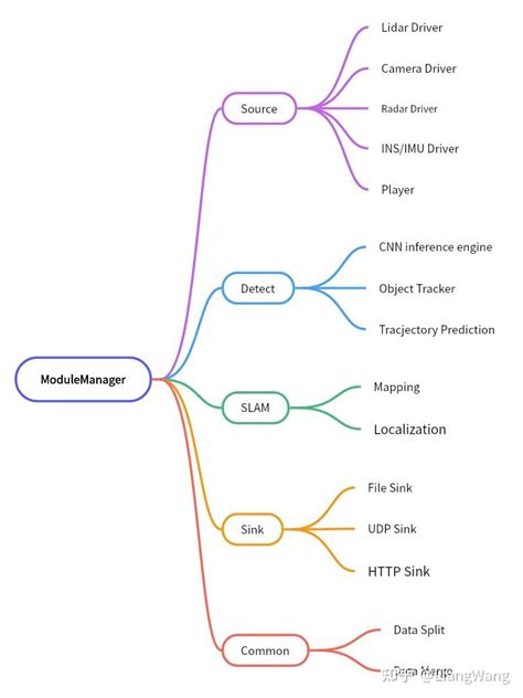 Lsd 环境感知系统框架详解 知乎