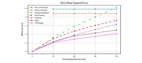 Prediction Performance Download Scientific Diagram