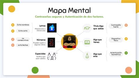 Mapa Mental Contraseñas Seguras Y A2f