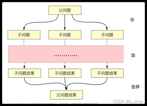 五大常用算法——分治法，动态规划，回溯法，分支界限法，贪心算法 Toy模板网