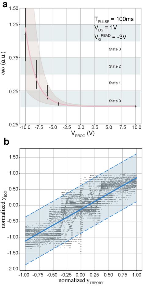 Multiplication Accumulation Operations A Output Memory States With Download Scientific Diagram