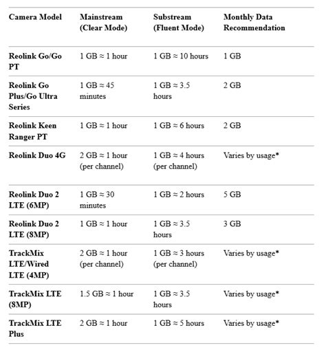 How Much Data Do Reolink 4g Cameras Use A Quick Guide To Data Consumption Reolink Community