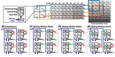 Figure 2 From An Energy Efficient Deep Convolutional Neural Network Inference Processor With