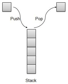 DSA Using C Stack