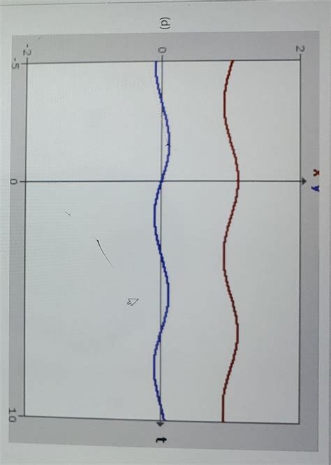 Solved Consider The Four Solution Curves Labelled I Chegg Com
